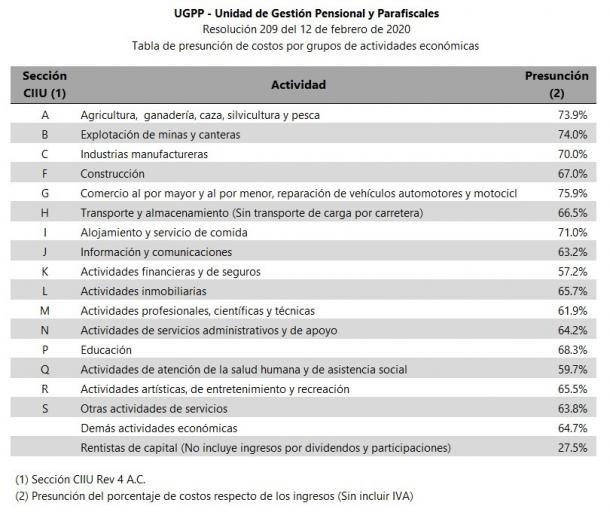 ¿Cómo calcula los aportes la UGPP? | Consuempresa